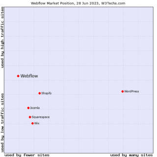 【CMS】webflowとは？使い方や無料で使える範囲について徹底解説 - すーさんのweblog
